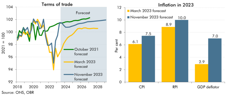 The source of inflation and its fiscal consequences - Office for Budget ...
