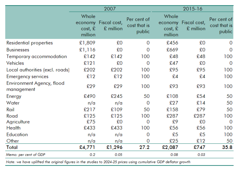 Estimating the direct fiscal costs of flooding - Office for Budget ...