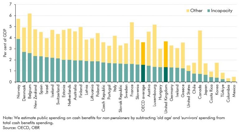 International comparisons of health-related welfare spending and generosity - Office for Budget ...