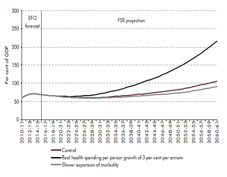 FSR data - Office for Budget Responsibility