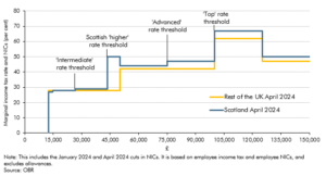 Devolved aspects of income tax - Office for Budget Responsibility