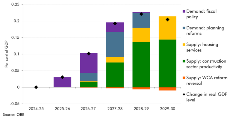 Economic effects of policy changes - Office for Budget Responsibility