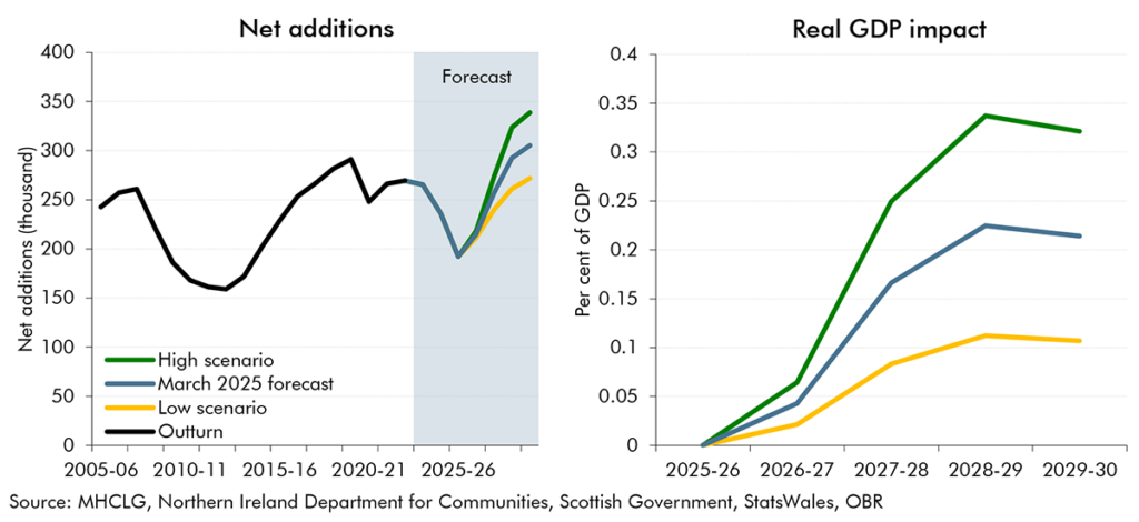 Housing market - Office for Budget Responsibility
