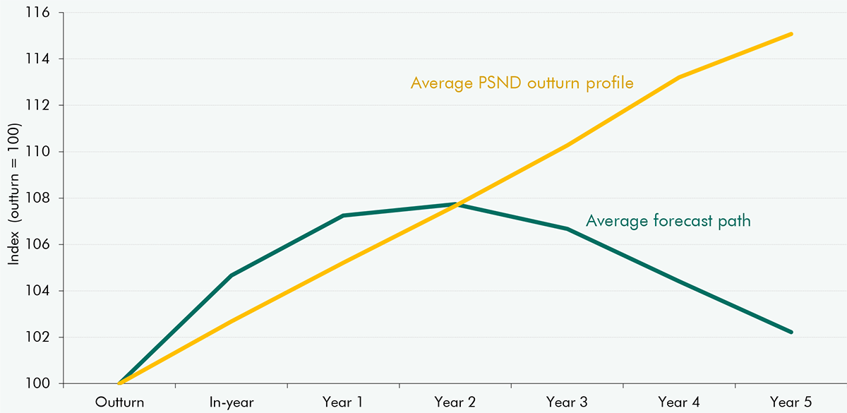 The rise of public sector net debt over the past 25 years - Office for ...