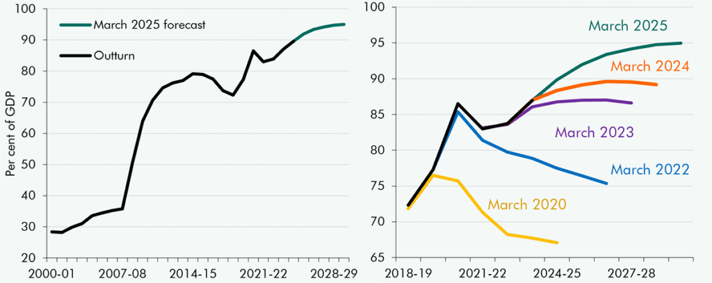 The rise of public sector net debt over the past 25 years - Office for ...