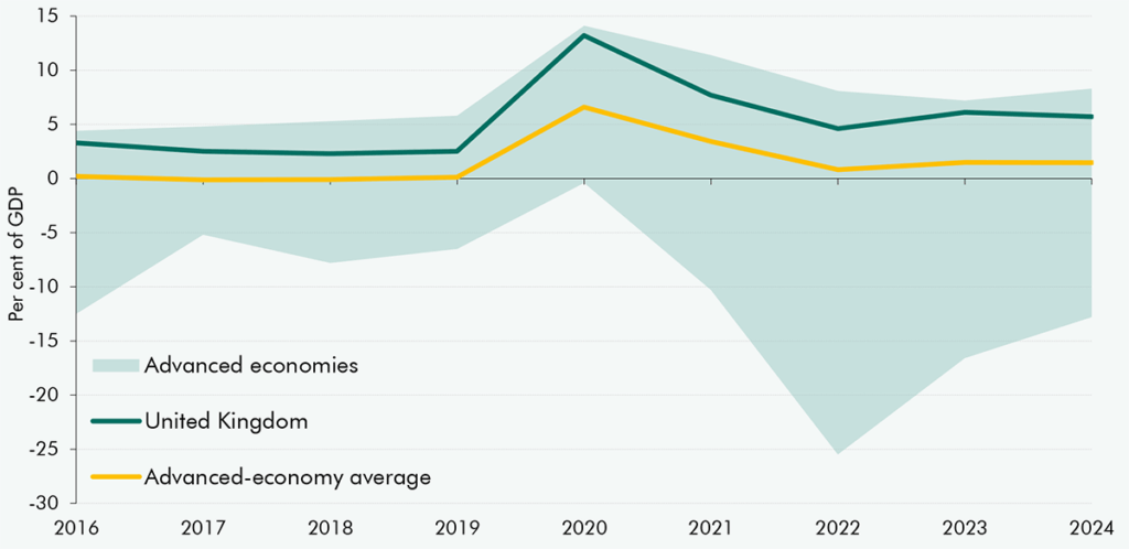 The UK’s fiscal position in international context - Office for Budget ...