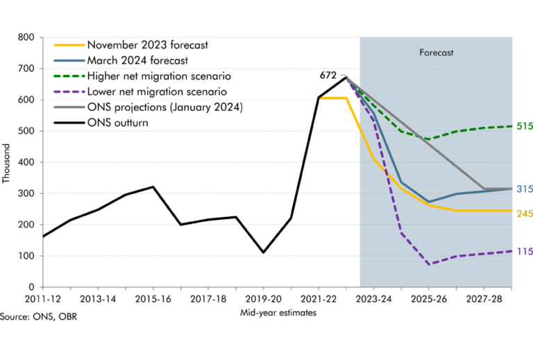 Net migration forecast and its impact on the economy - Office for ...