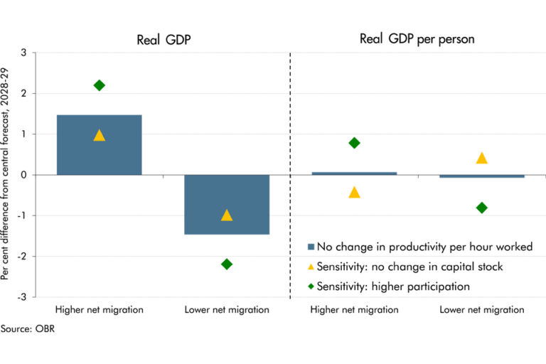 Net migration forecast and its impact on the economy - Office for ...
