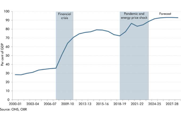 The evolution of public sector net debt (excluding the Bank of England ...