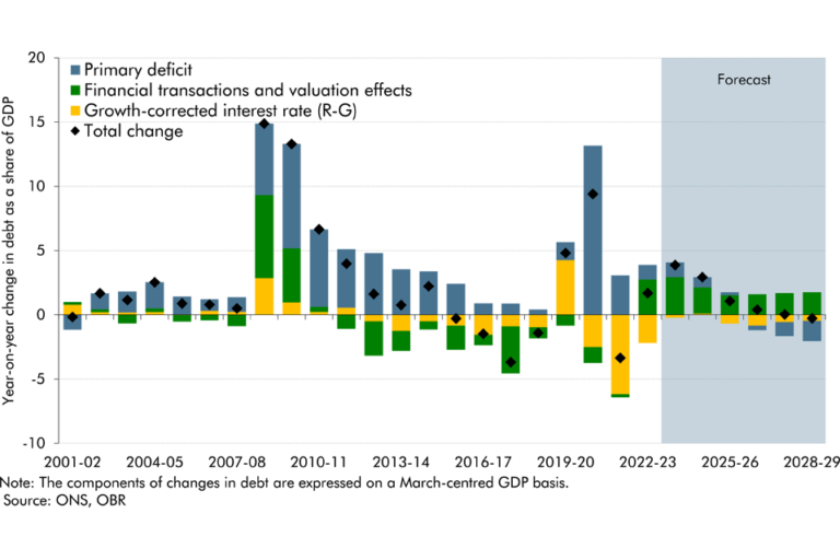 The evolution of public sector net debt (excluding the Bank of England ...