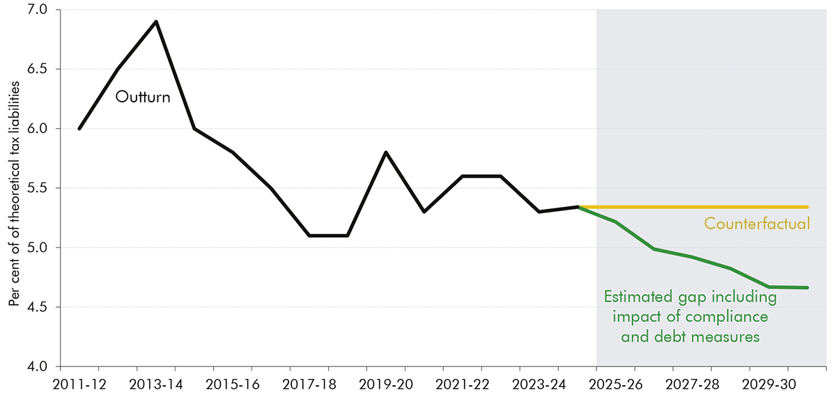 Economic and fiscal outlook – November 2025 - Office for Budget ...